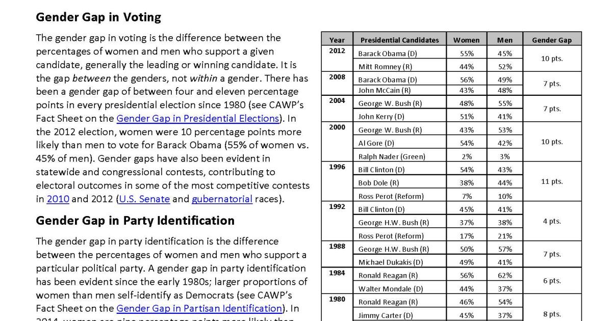 The Gender Gap: Gender Differences in Vote Choice and Political ...
